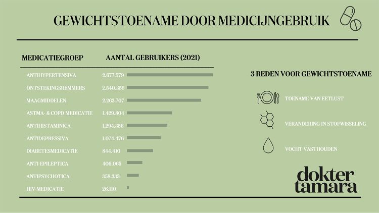 Welke medicijnen kunnen je dik(ker) maken?