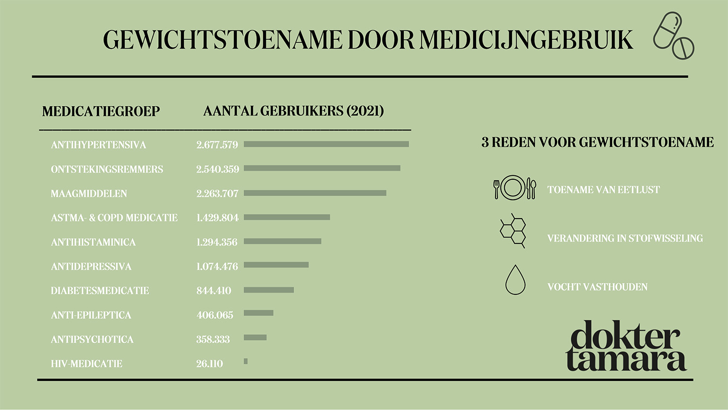 Welke medicijnen kunnen je dik(ker) maken?